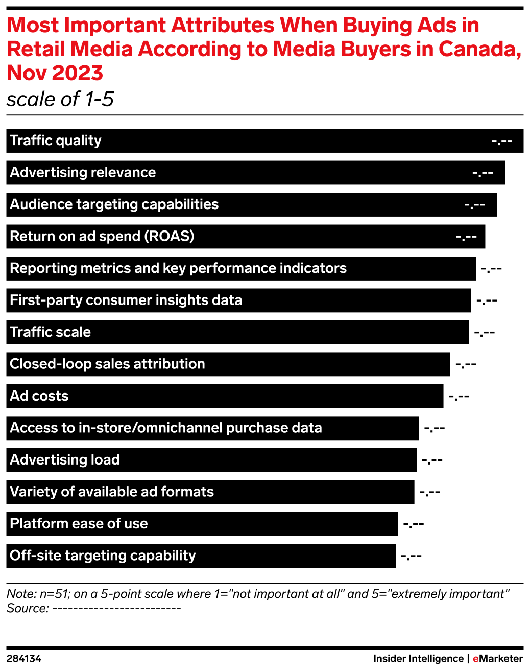 Most Important Attributes When Buying Ads in Retail Media According to ...