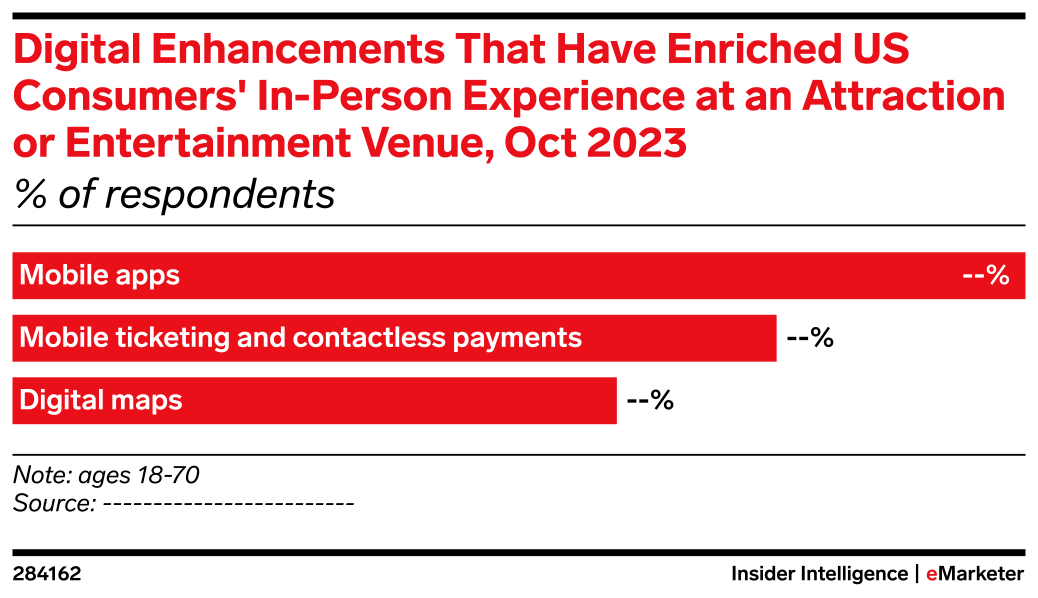 Digital Enhancements That Have Enriched US Consumers' In-Person ...