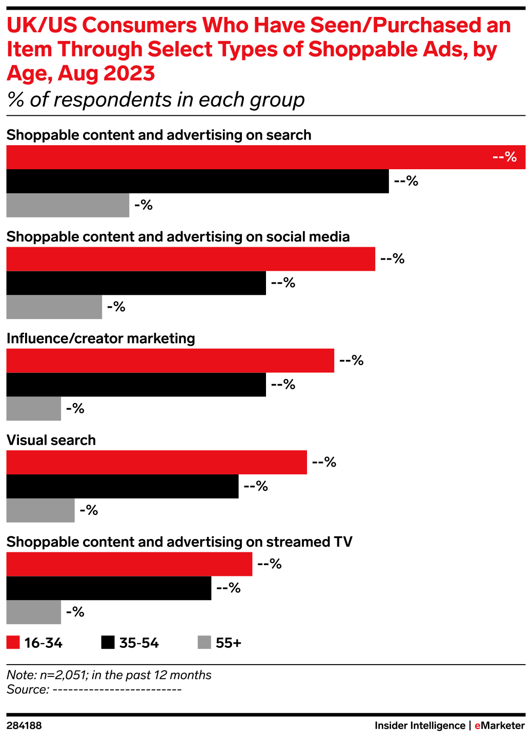 UK/US Consumers Who Have Seen/Purchased an Item Through Select Types of ...
