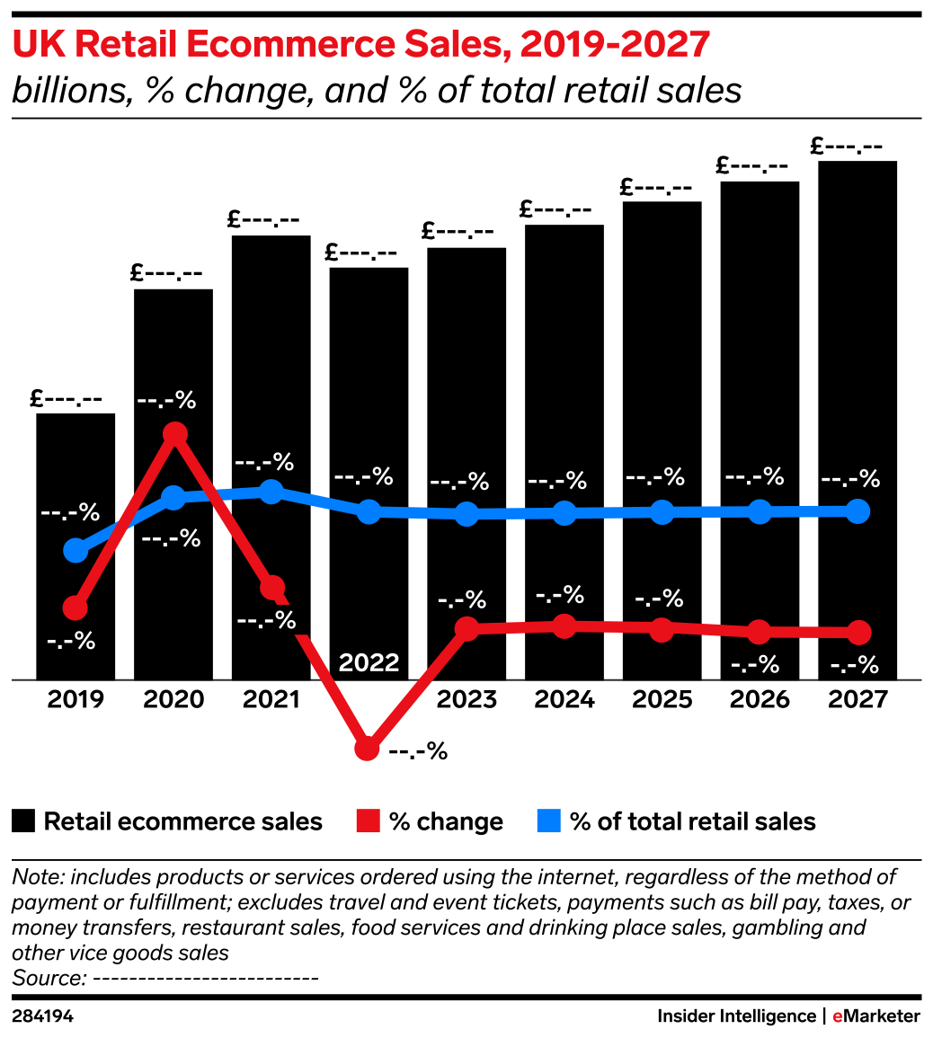 UK Retail Ecommerce Sales, 2019-2027 (billions, % change, and % of ...