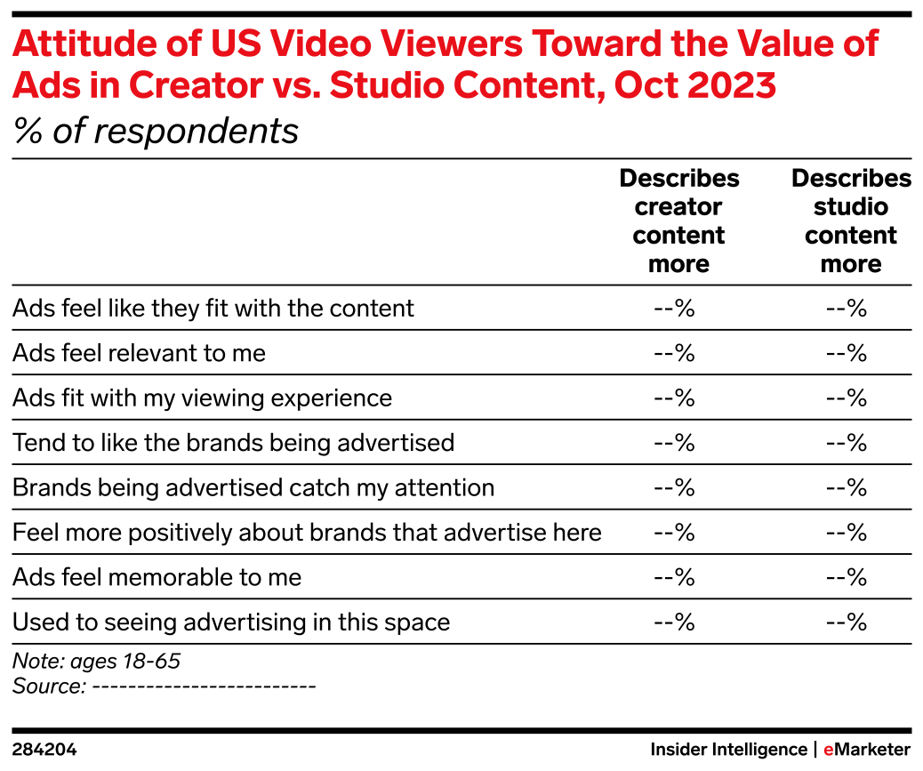 Attitude of US Video Viewers Toward the Value of Ads in Creator vs ...