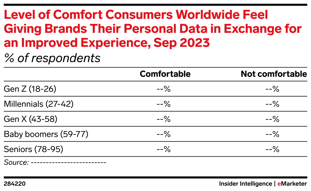 Level of Comfort Consumers Worldwide Feel Giving Brands Their Personal ...