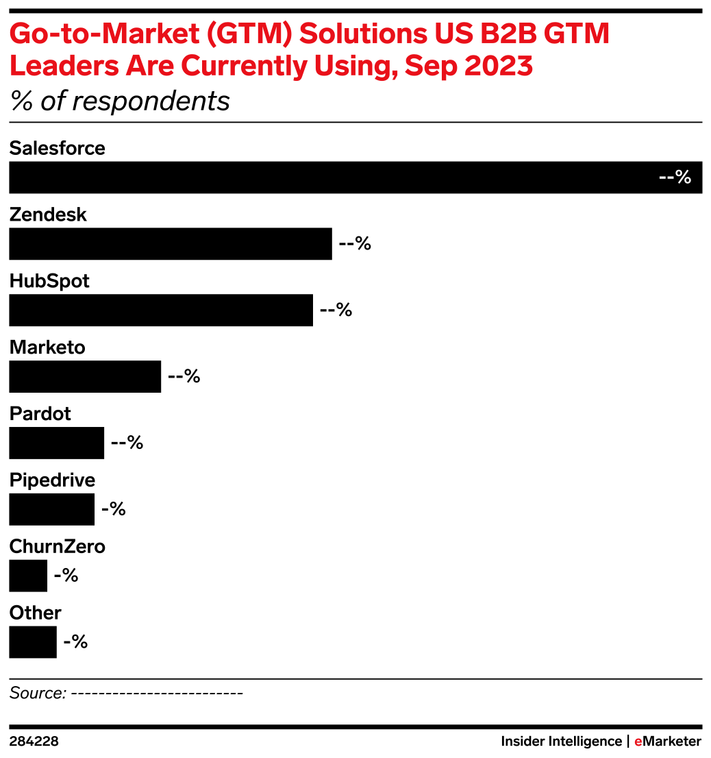 Go-to-Market (GTM) Solutions US B2B GTM Leaders Are Currently Using ...