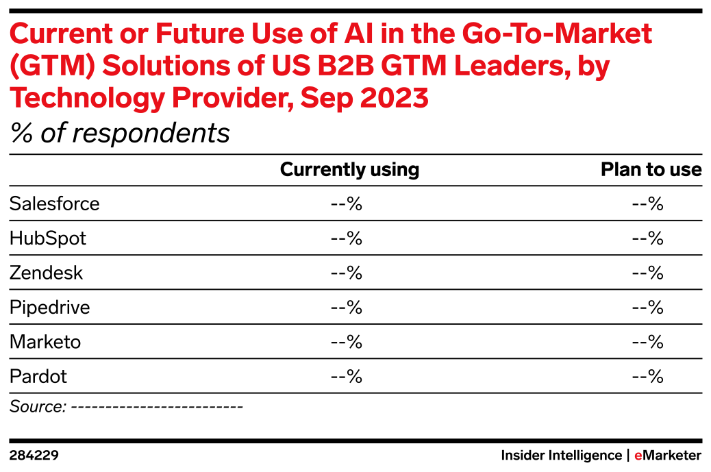Current or Future Use of AI in the Go-To-Market (GTM) Solutions of US ...