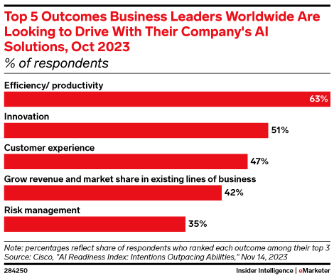 Top 5 Outcomes Business Leaders Worldwide Are Looking to Drive With ...
