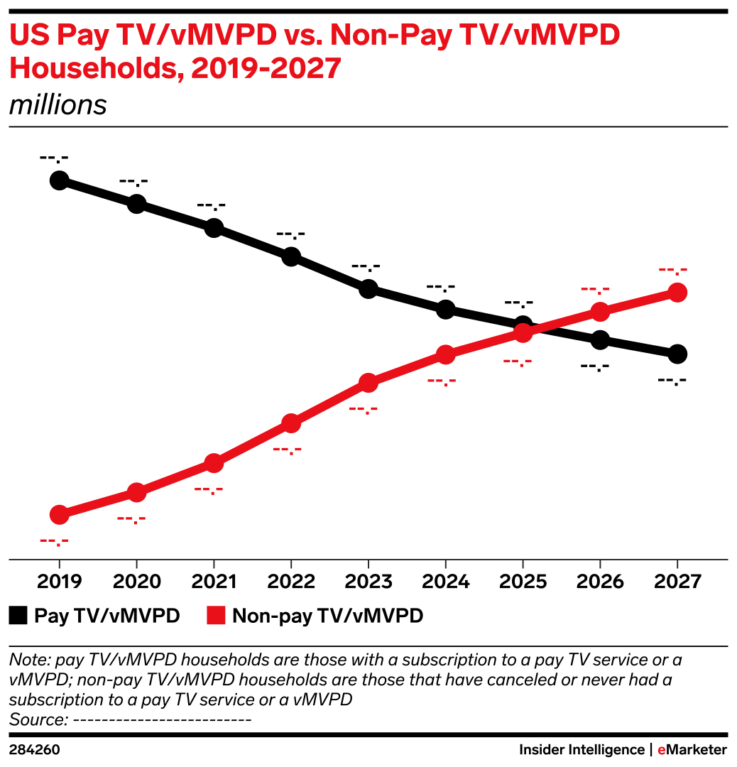 US Pay TV/vMVPD vs. Non-Pay TV/vMVPD Households, 2019-2027 (millions ...
