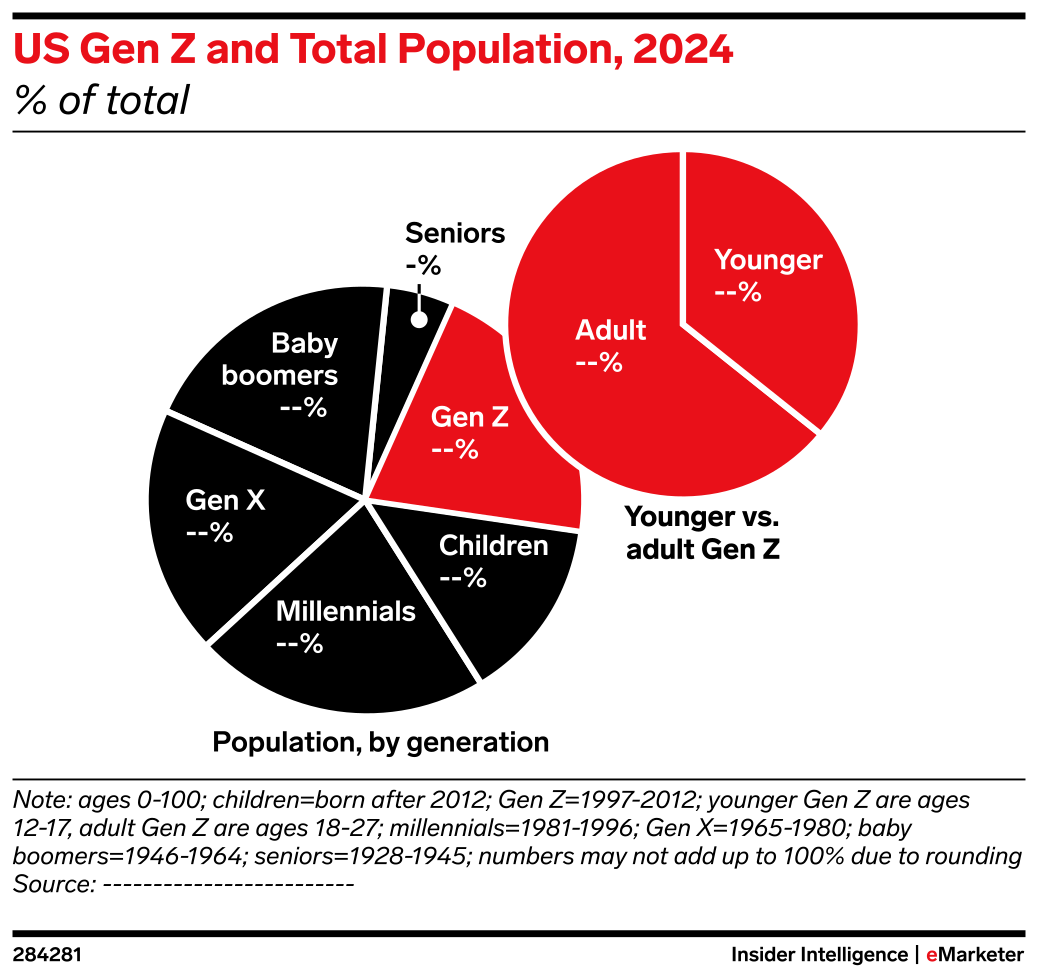 US Gen Z and Total Population, 2024 (% of total) | EMARKETER
