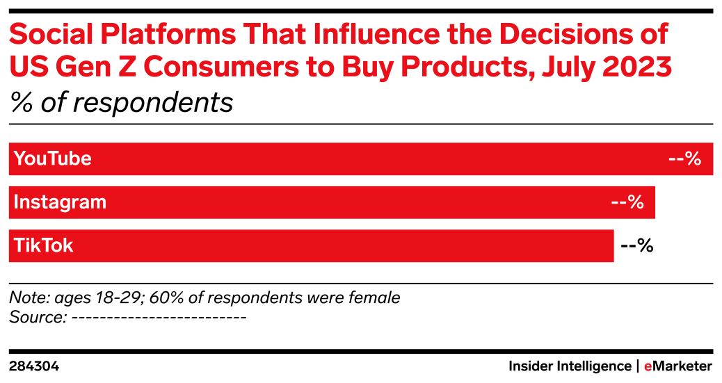 Social Platforms That Influence the Decisions of US Gen Z Consumers to ...