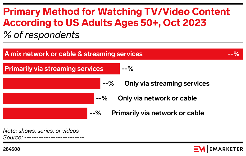 Primary Method for Watching TV/Video Content According to US Adults Ages 50+, Oct 2023 (% of ...