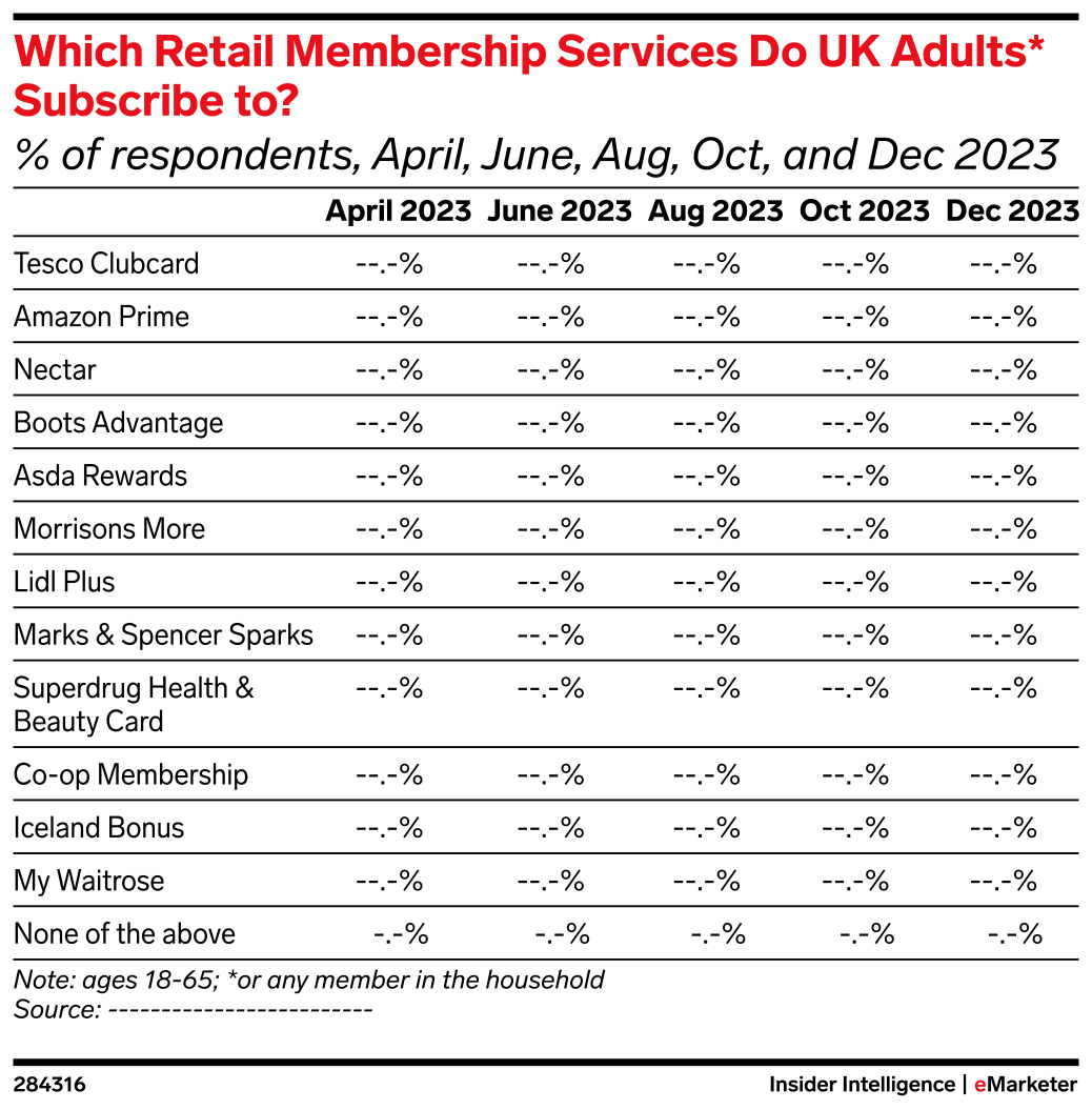 Which Retail Membership Services Do UK Adults* Subscribe to? (% of ...