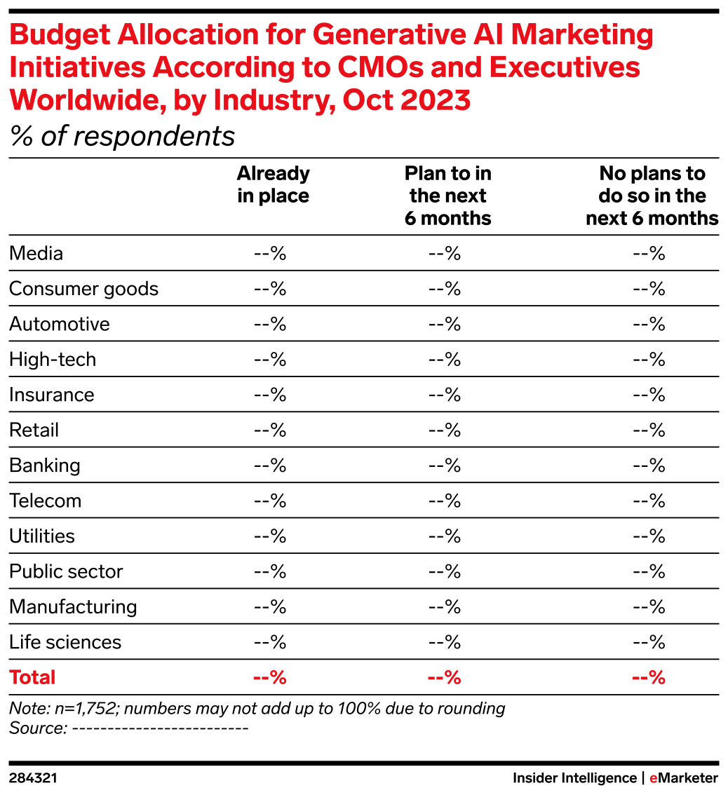 Budget Allocation for Generative AI Marketing Initiatives According to CMOs and Executives ...