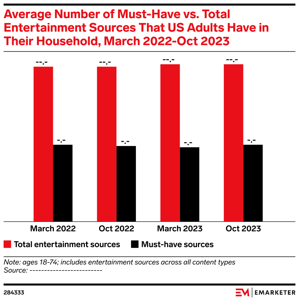 Average Number of Must-Have vs. Total Entertainment Sources That US ...
