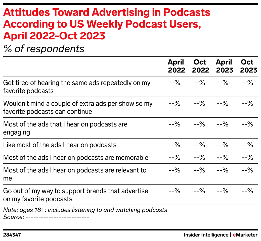 Attitudes Toward Advertising in Podcasts According to US Weekly Podcast ...