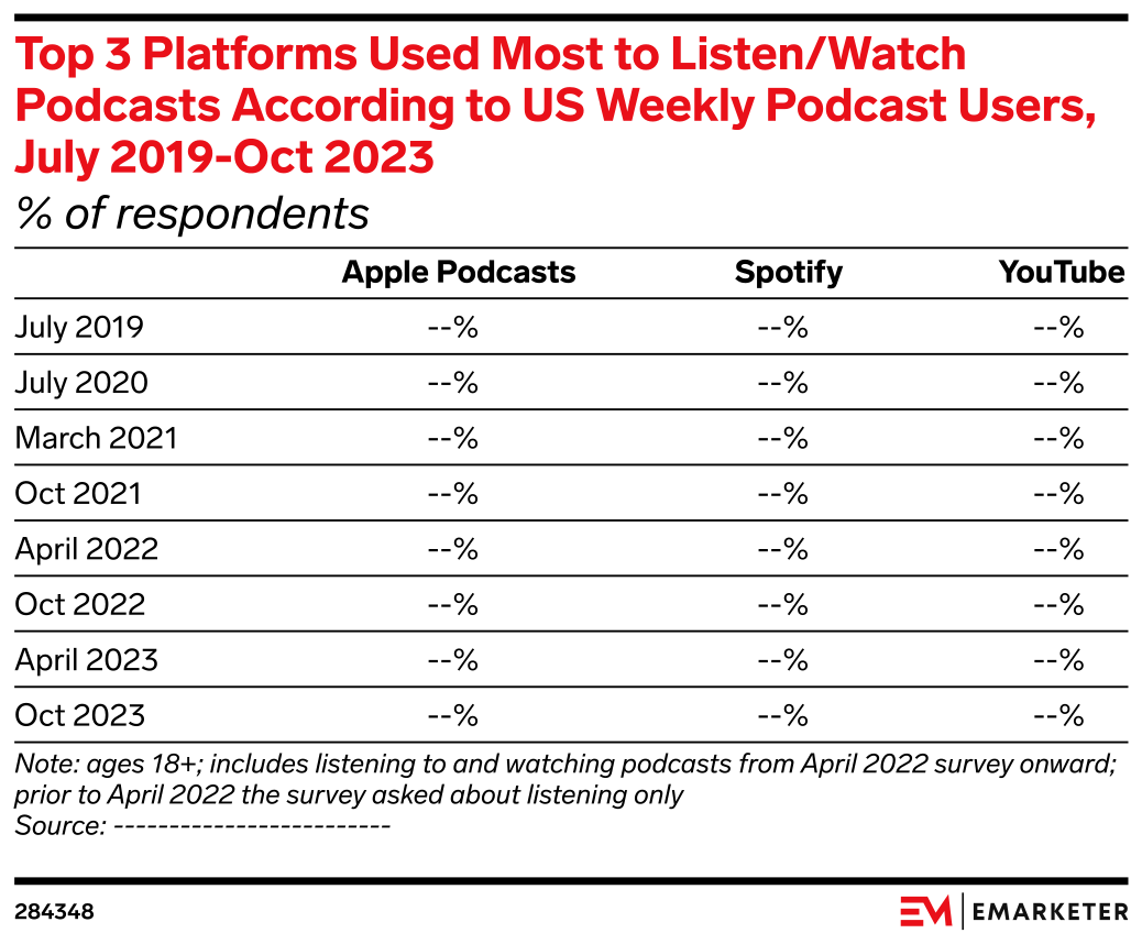 Top 3 Platforms Used Most to Listen/Watch Podcasts According to US ...