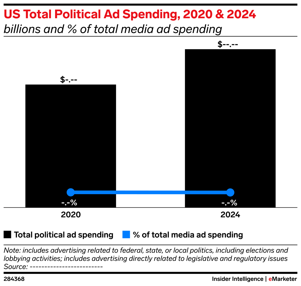 US Total Political Ad Spending, 2020 & 2024 (billions and % of total ...