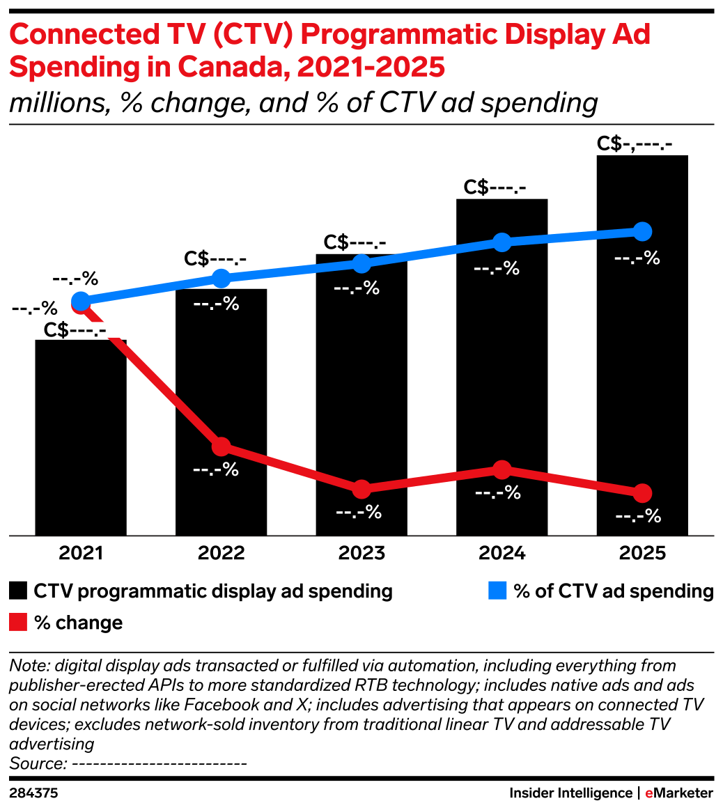 Connected TV (CTV) Programmatic Display Ad Spending in Canada, 2021 ...