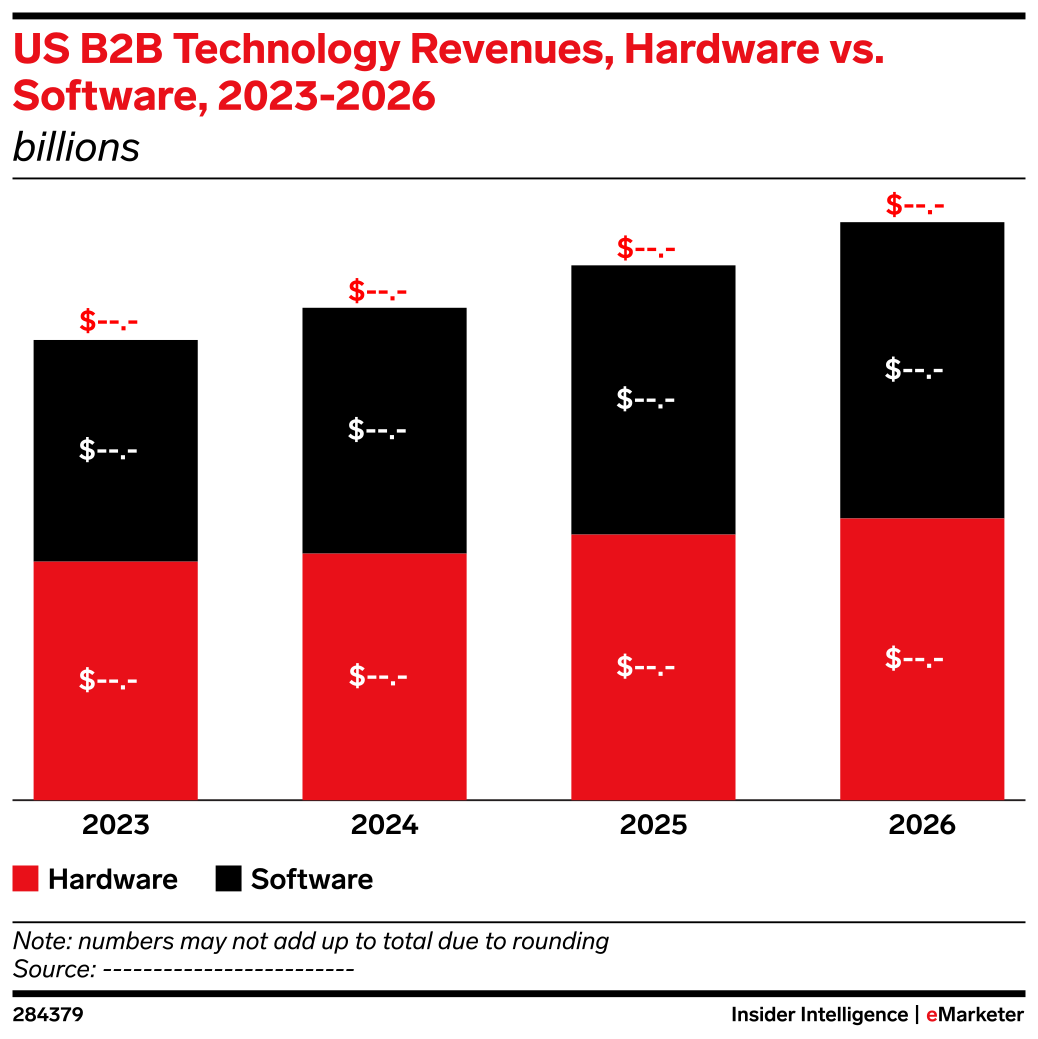 US B2B Technology Revenues, Hardware vs. Software, 2023-2026 (billions ...