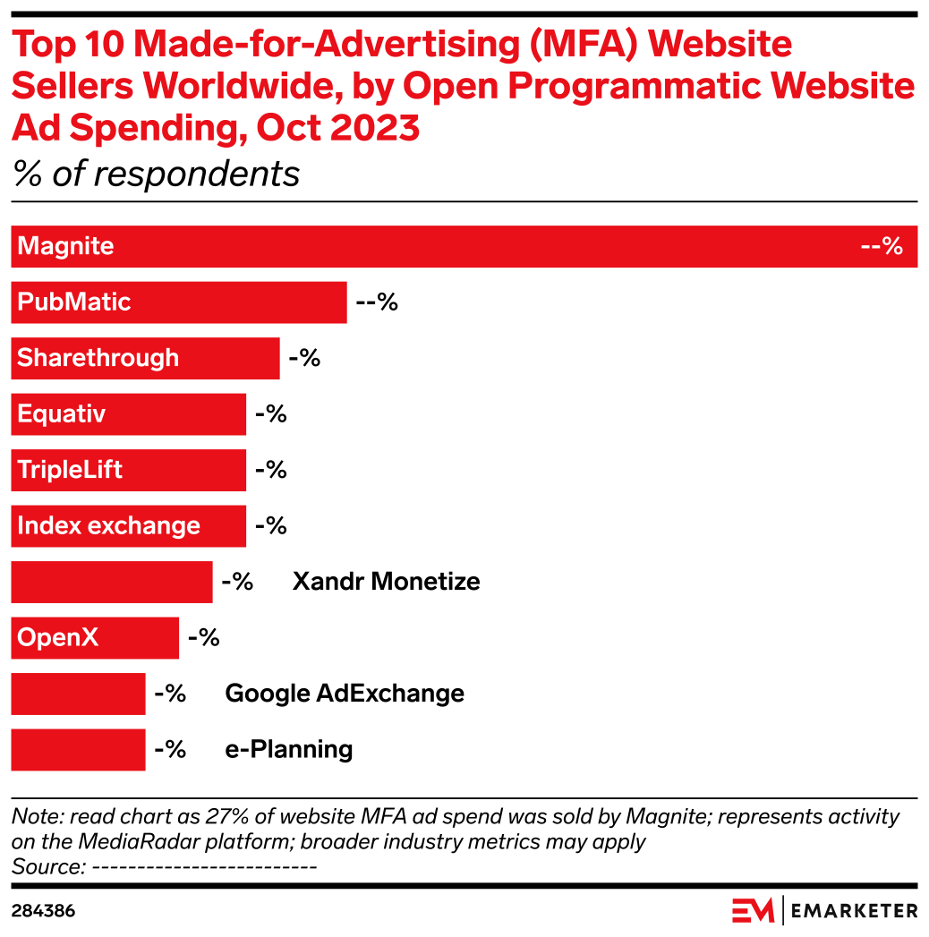 Top 10 Made-for-Advertising (MFA) Website Sellers Worldwide, by Open ...
