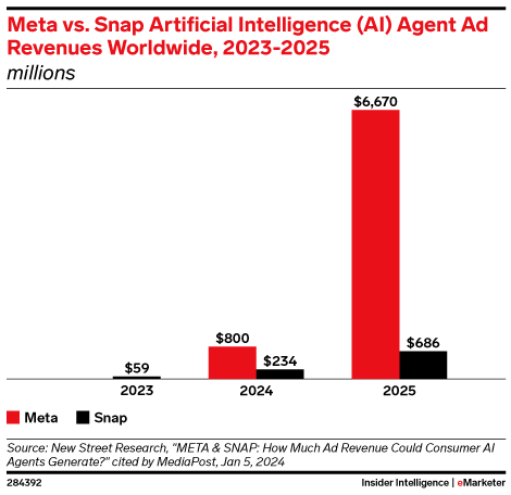 Meta vs. Snap Artificial Intelligence (AI) Agent Ad Revenues Worldwide, 2023-2025 (millions ...