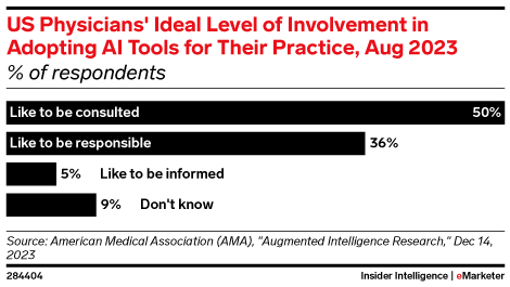 US Physicians' Ideal Level of Involvement in Adopting AI Tools for ...
