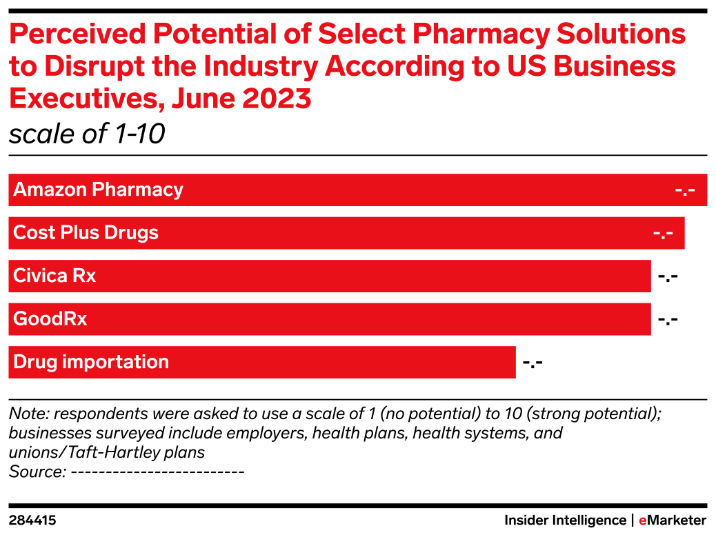 Perceived Potential of Select Pharmacy Solutions to Disrupt the ...