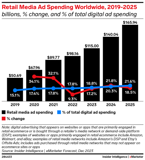 Retail Media Ad Spending Worldwide, 2019-2025 (billions, % change, and ...