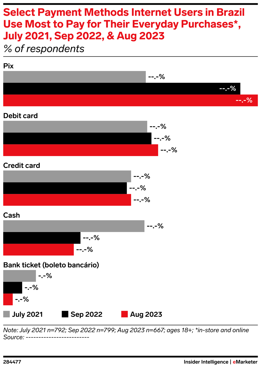 Select Payment Methods Internet Users in Brazil Use Most to Pay for ...