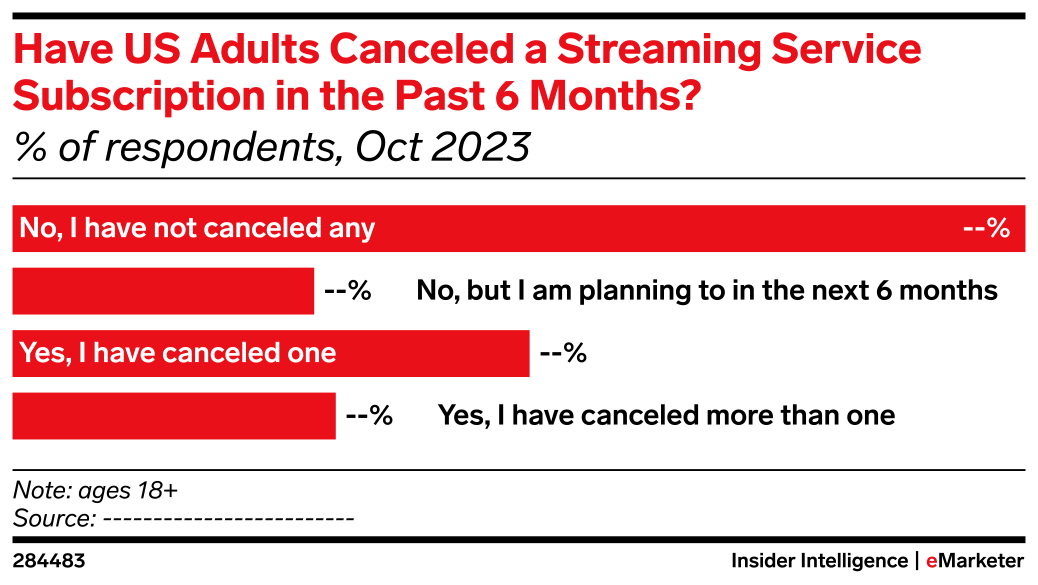 Have US Adults Canceled a Streaming Service Subscription in the Past 6 ...