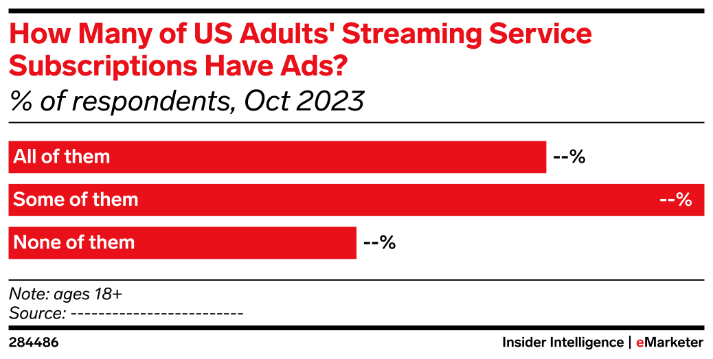 How Many of US Adults' Streaming Service Subscriptions Have Ads? (% of ...