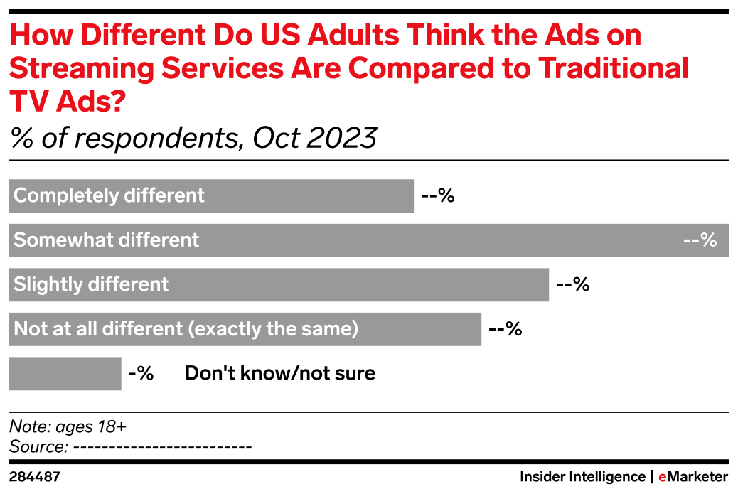 How Different Do US Adults Think the Ads on Streaming Services Are ...