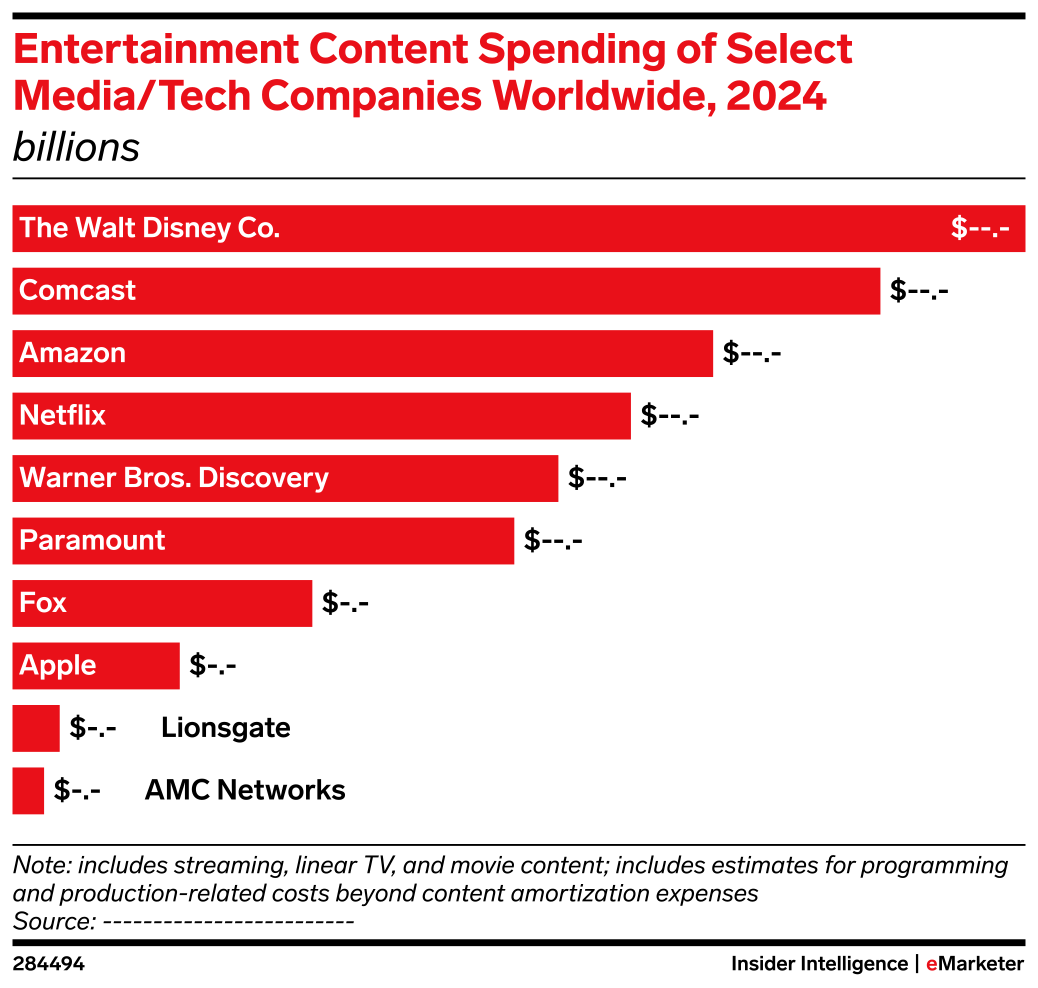 Entertainment Content Spending of Select Media/Tech Companies Worldwide ...