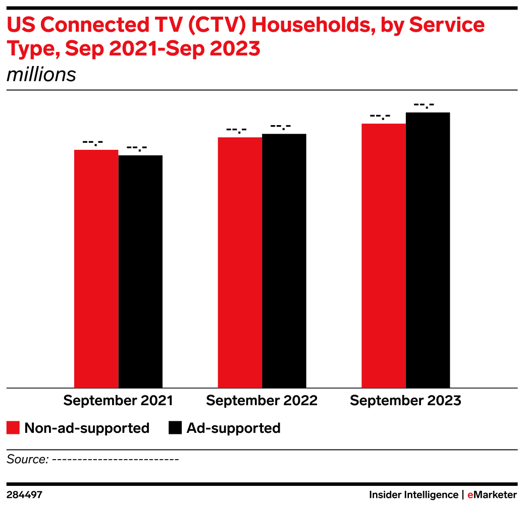 US Connected TV (CTV) Households, by Service Type, Sep 2021-Sep 2023 ...