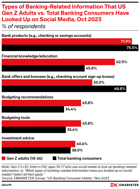 Types of Banking-Related Information That US Gen Z Adults vs. Total ...