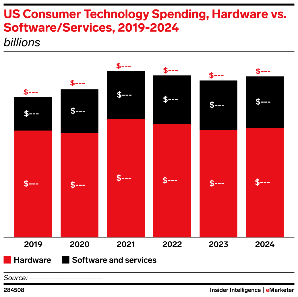 US Consumer Technology Spending, Hardware vs. Software/Services, 2019 ...