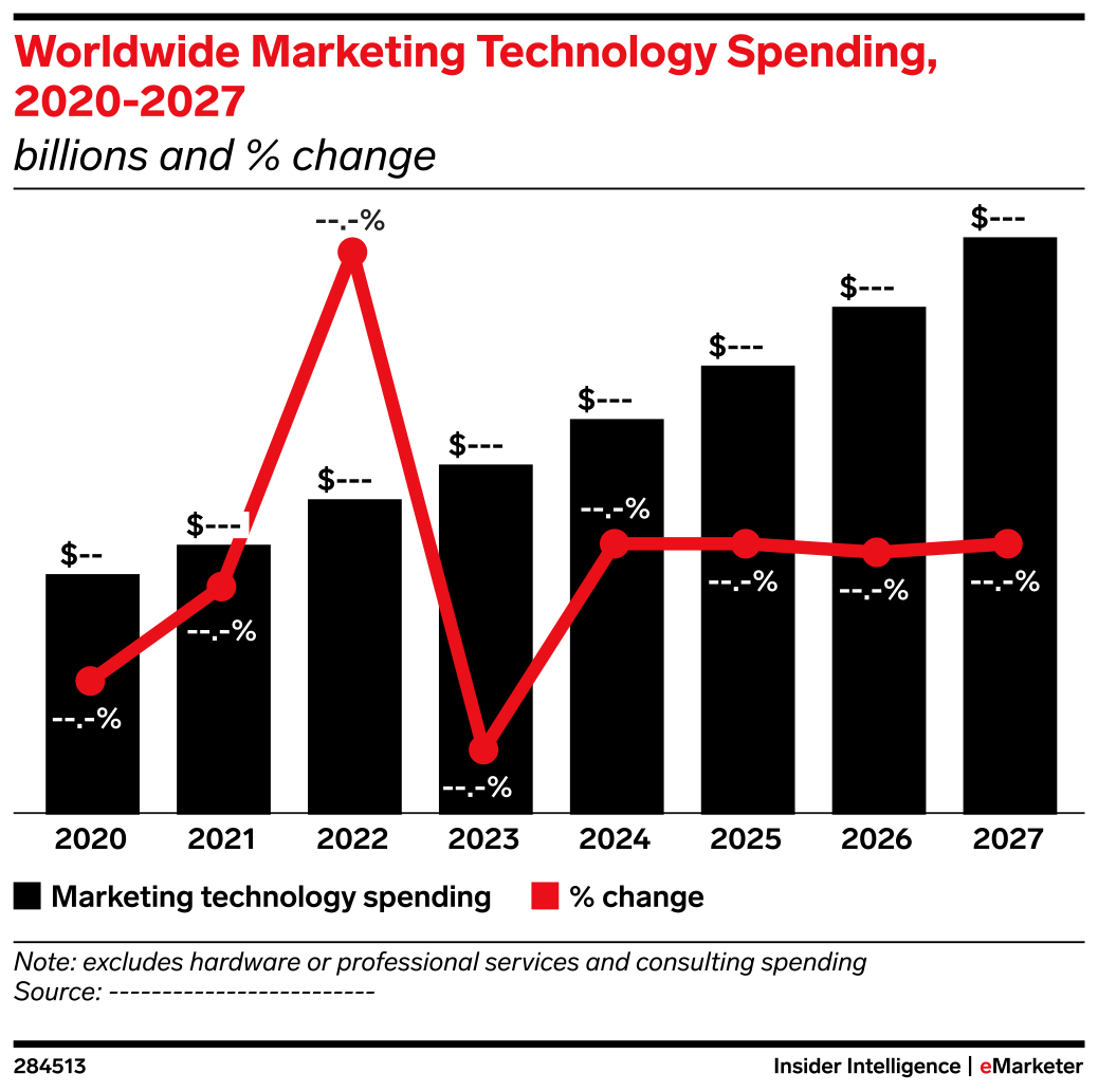 Worldwide Marketing Technology Spending, 2020-2027 (billions and ...