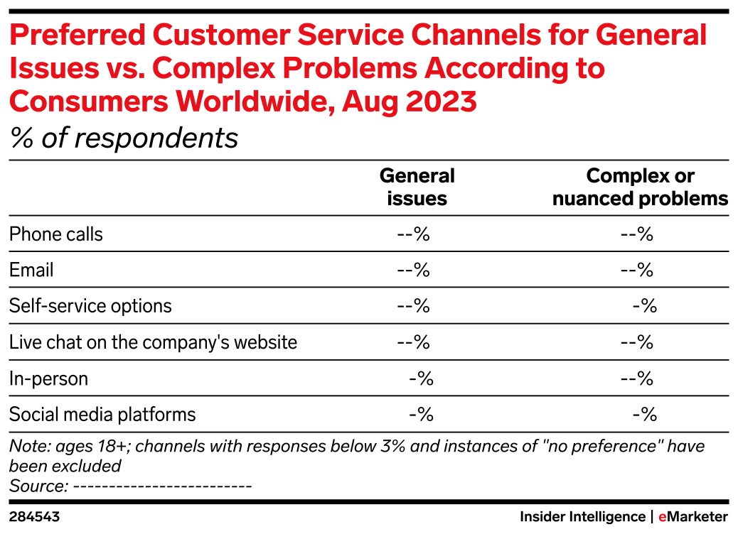 Preferred Customer Service Channels for General Issues vs. Complex ...