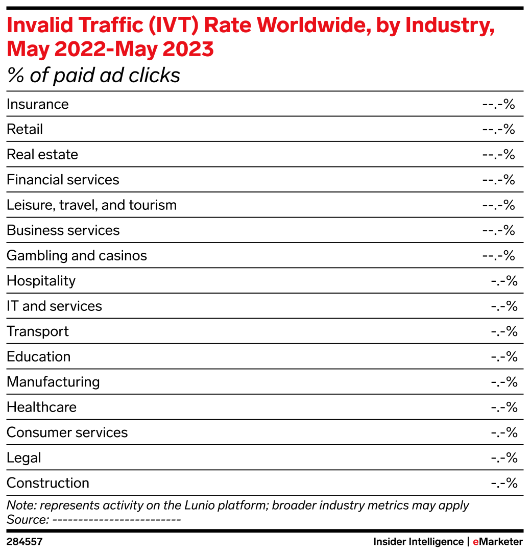 Invalid Traffic (IVT) Rate Worldwide, by Industry, May 2022-May 2023 ...
