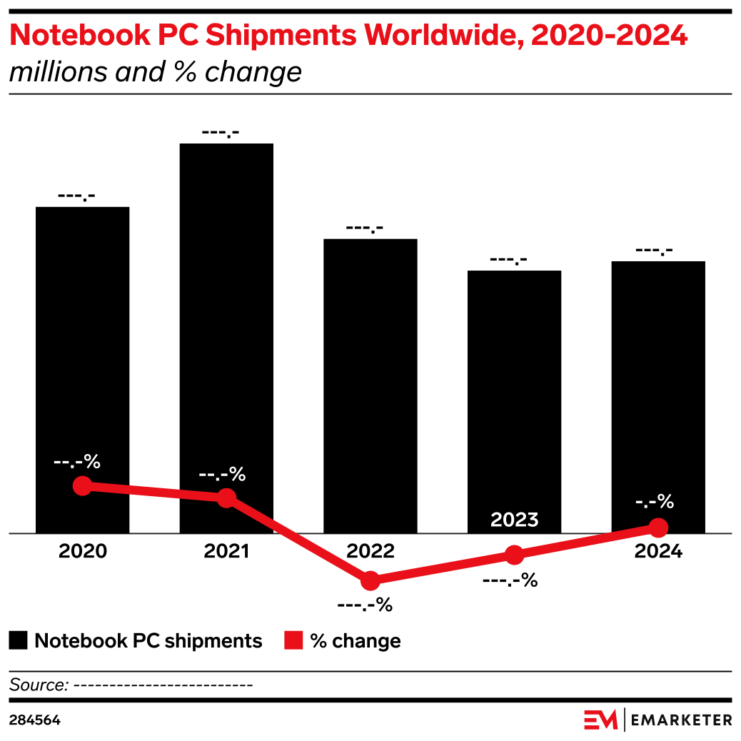 Notebook PC Shipments Worldwide, 2020-2024 (millions and % change ...