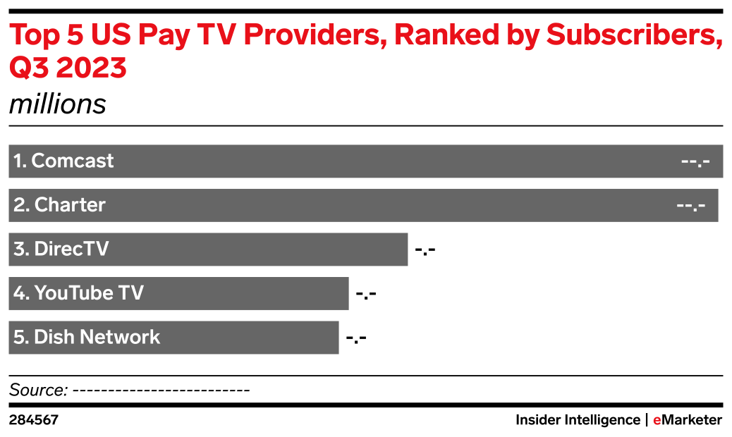 Top 5 US Pay TV Providers, Ranked by Subscribers, Q3 2023 (millions ...
