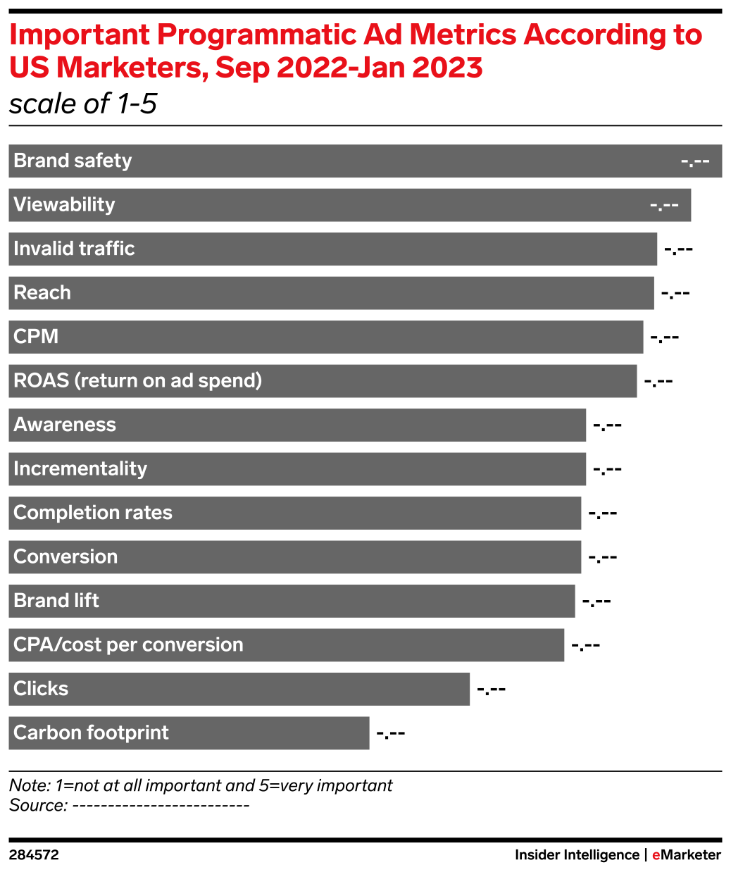Important Programmatic Ad Metrics According to US Marketers, Sep 2022 ...
