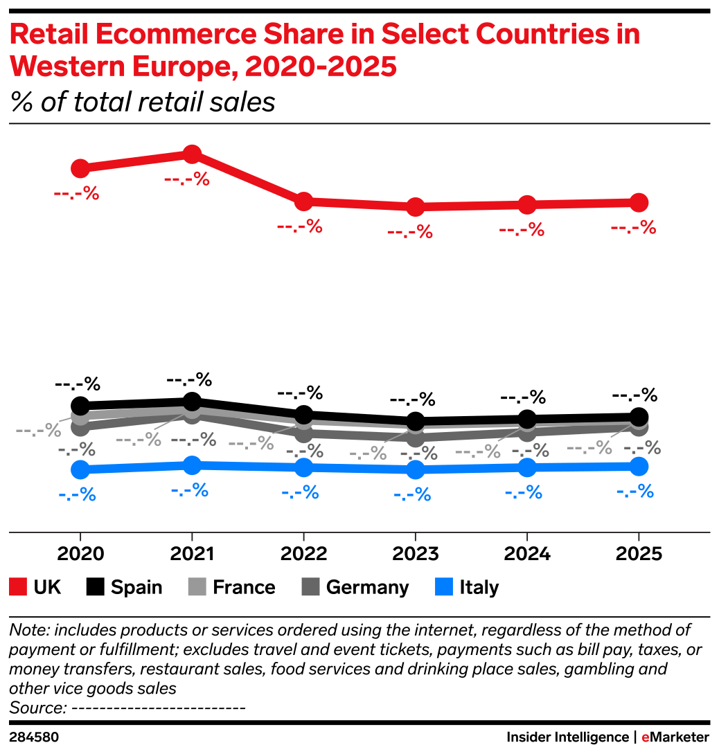 Retail Ecommerce Share in Select Countries in Western Europe, 2020-2025 ...