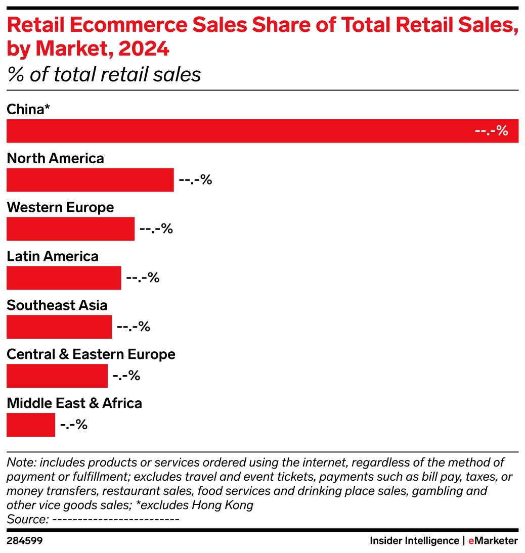 Retail Ecommerce Sales Share of Total Retail Sales, by Market, 2024 ...