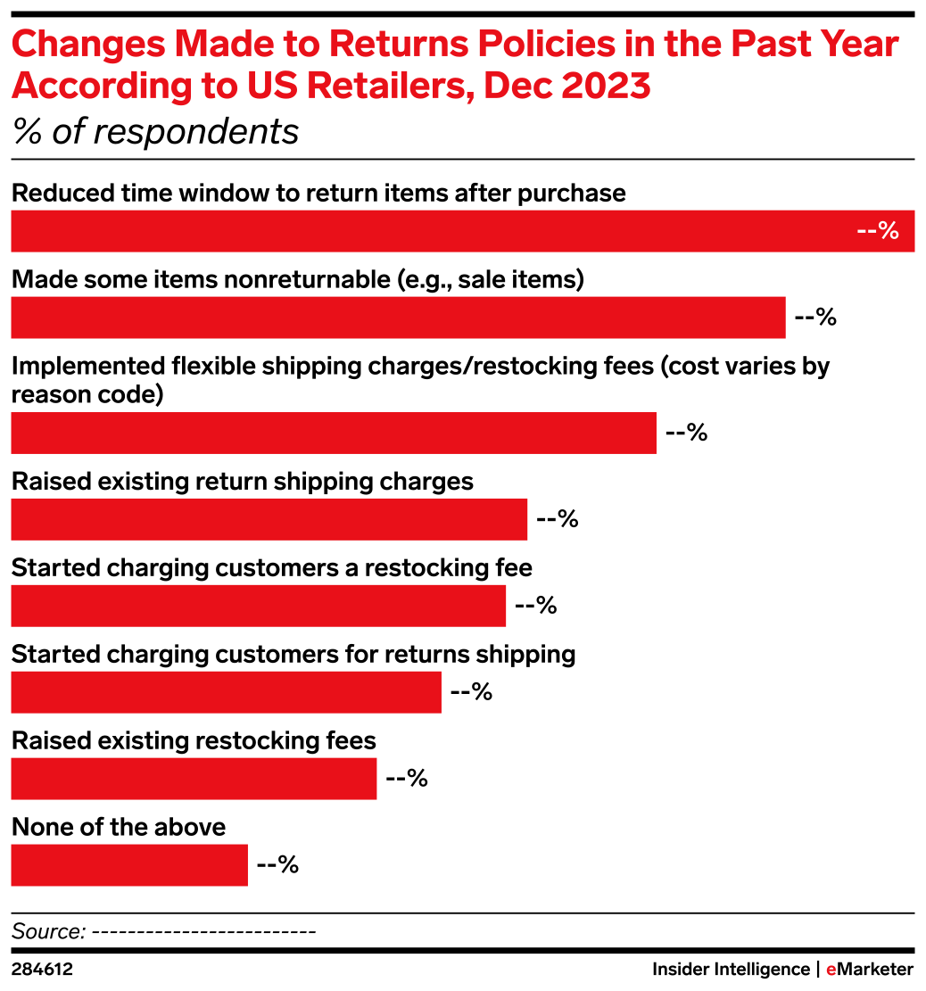 Changes Made to Returns Policies in the Past Year According to US ...