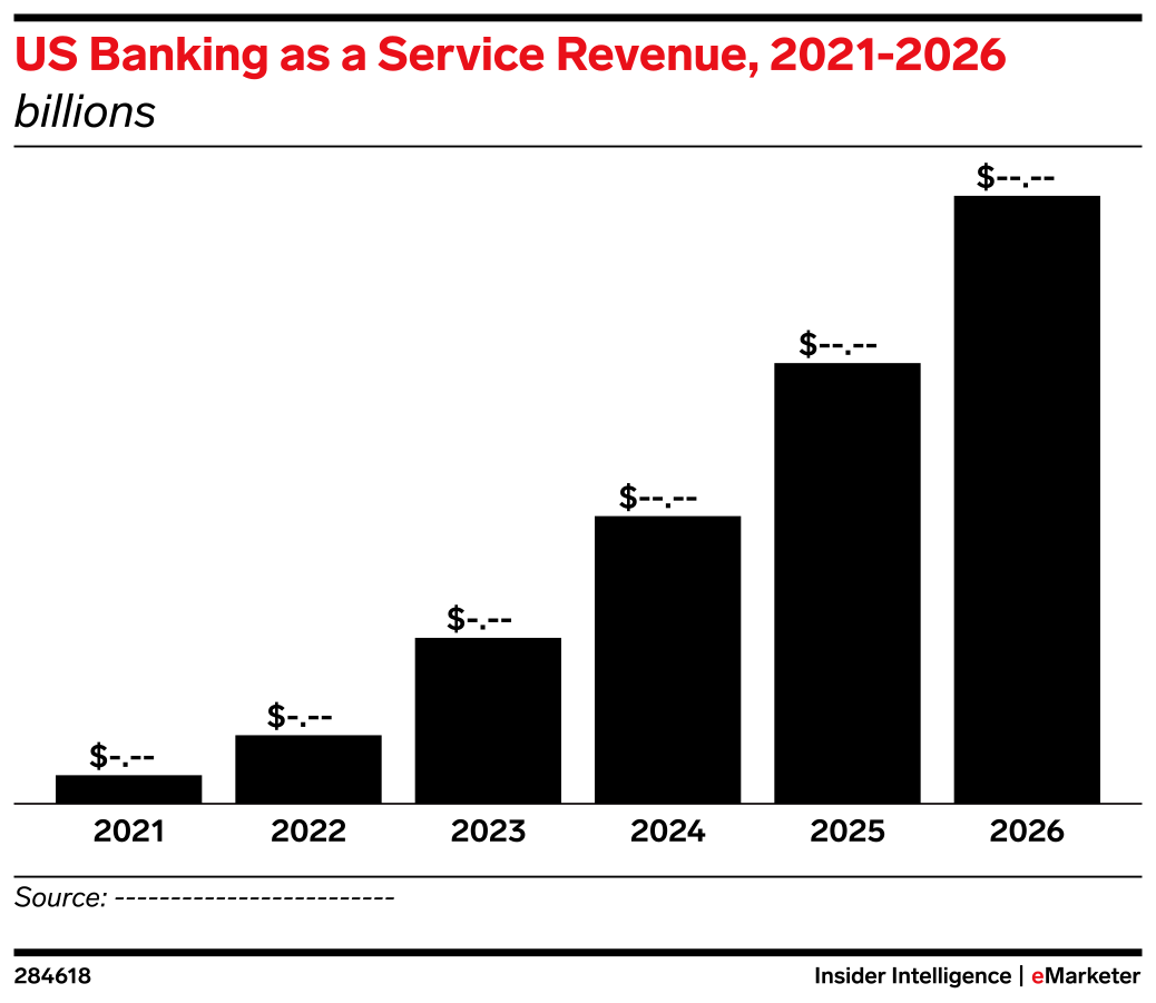 US Banking as a Service Revenue, 2021-2026 (billions) | EMARKETER