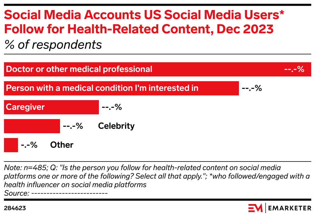 Social Media Accounts US Social Media Users* Follow for Health-Related ...