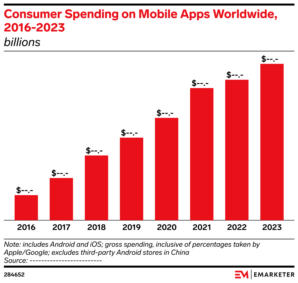 Consumer Spending on Mobile Apps Worldwide, 2016-2023 (billions ...