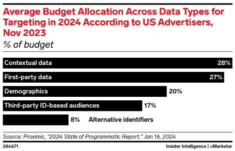 Average Budget Allocation Across Data Types for Targeting in 2024 According to US Advertisers ...