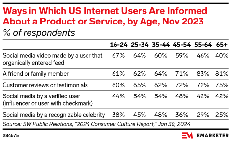 Ways in Which US Internet Users Are Informed About a Product or Service ...