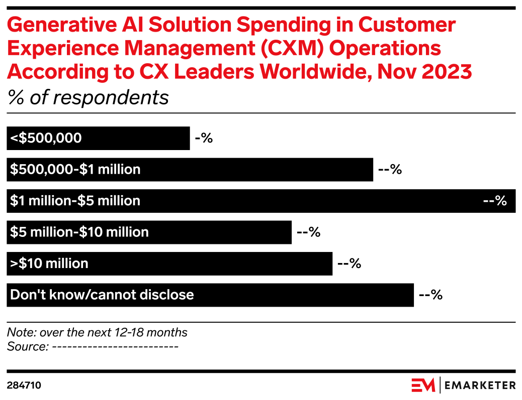 Generative AI Solution Spending in Customer Experience Management (CXM ...