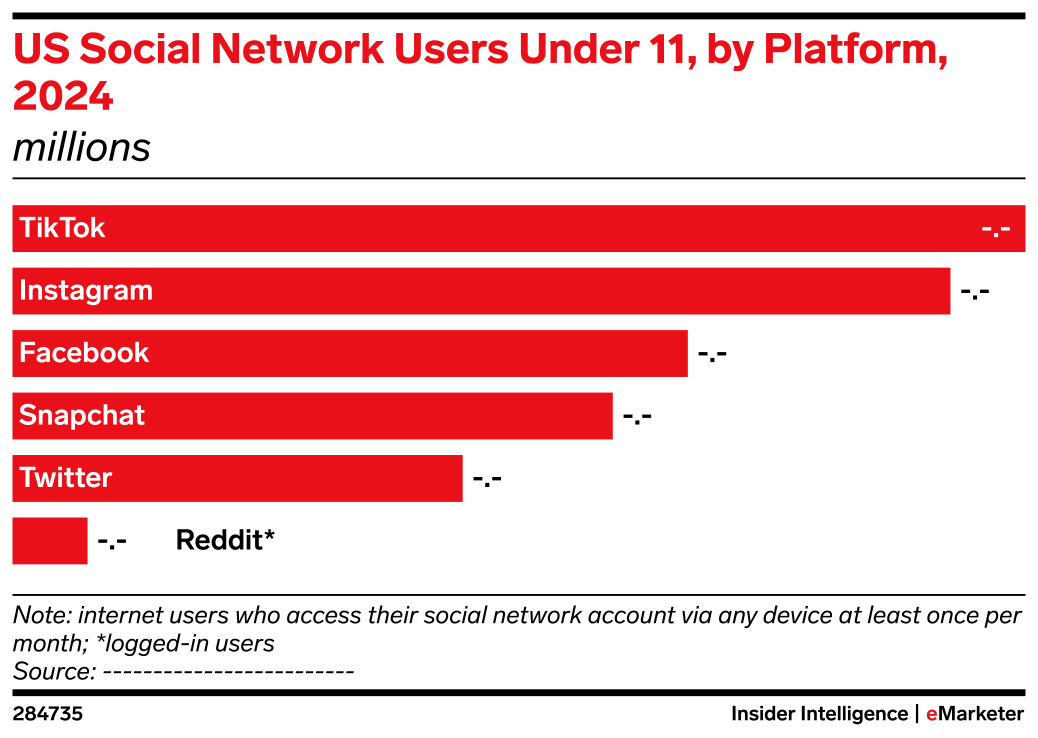 US Social Network Users Under 11, by Platform, 2024 (millions) | EMARKETER